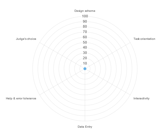 Understanding the UX scoring